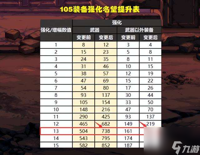 DNF强化武器怎么变成增幅 需要哪种强化石 怎么强化 _DNF手游_九游手机游戏